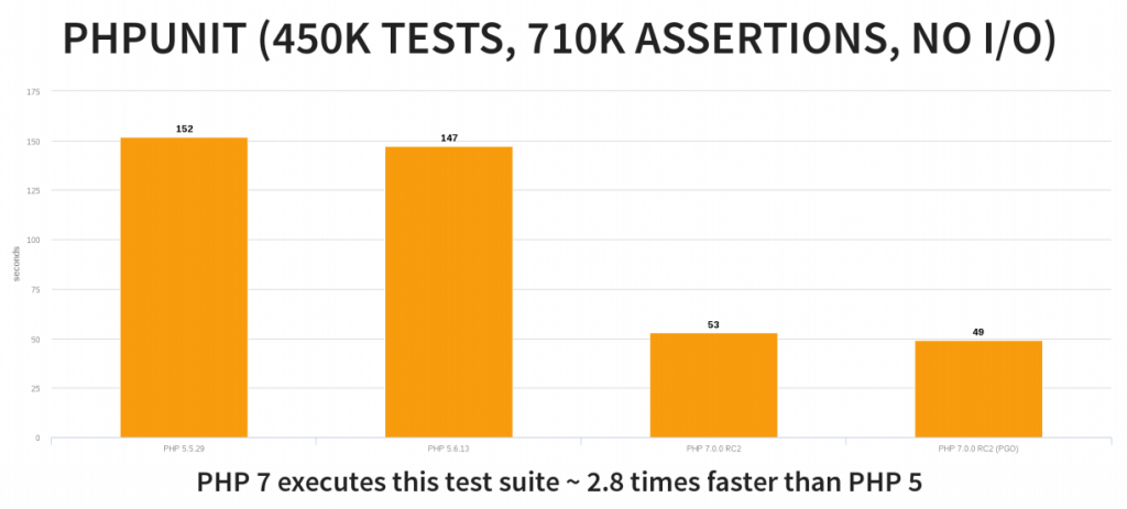 How to Get Ready for PHP 7 | FireBear