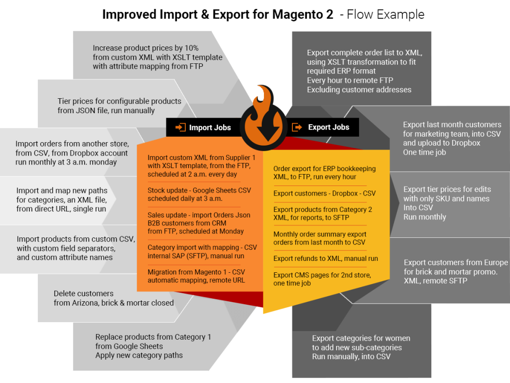 Magento 2 JSON Import | FireBear