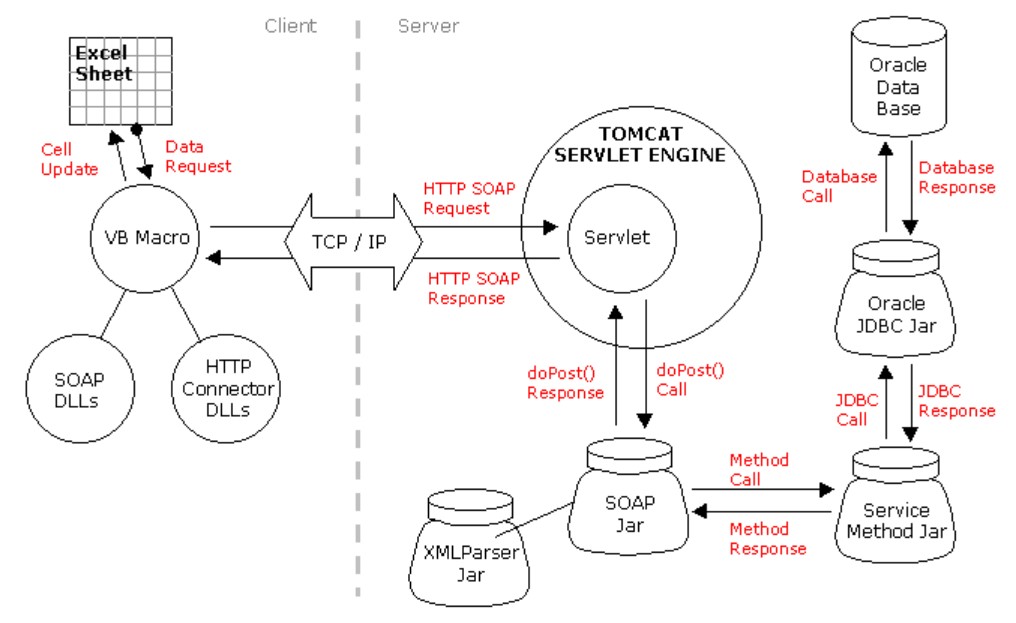 How To Import Data Via SOAP API Into Magento 2 FireBear