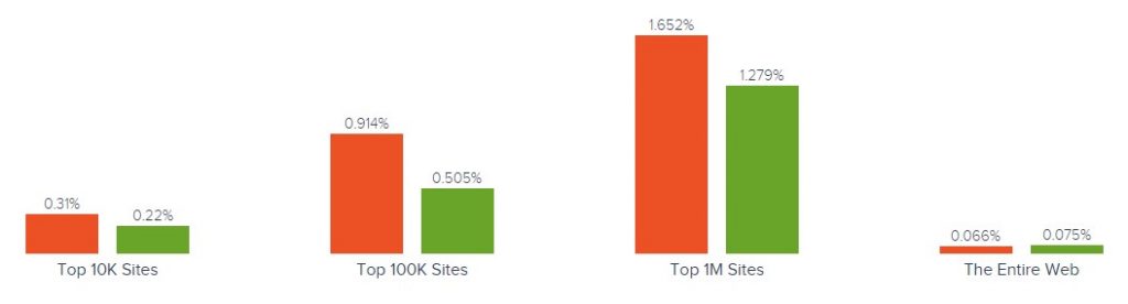 How to Migrate from Shopify to Magento 2 or Sync Data Between Them | FireBear