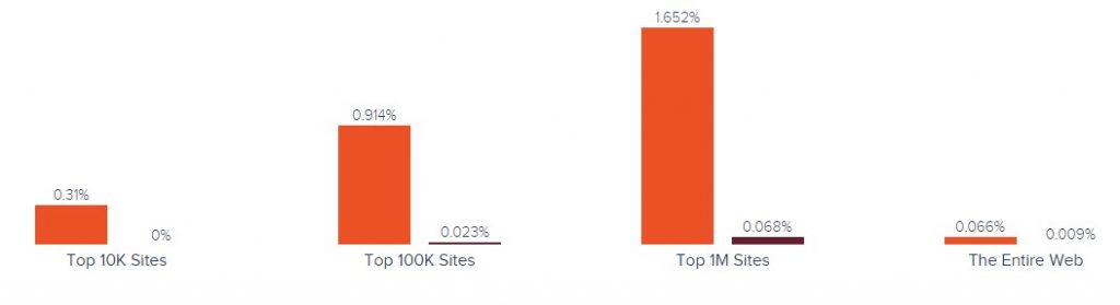 How to Migrate from osCommerce to Magento 2 or Sync Data Between Them | FireBear