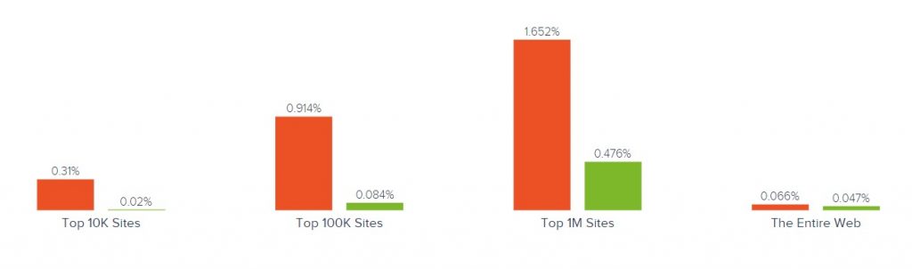 How to Migrate from PrestaShop to Magento 2 or Sync Data Between Them | FireBear