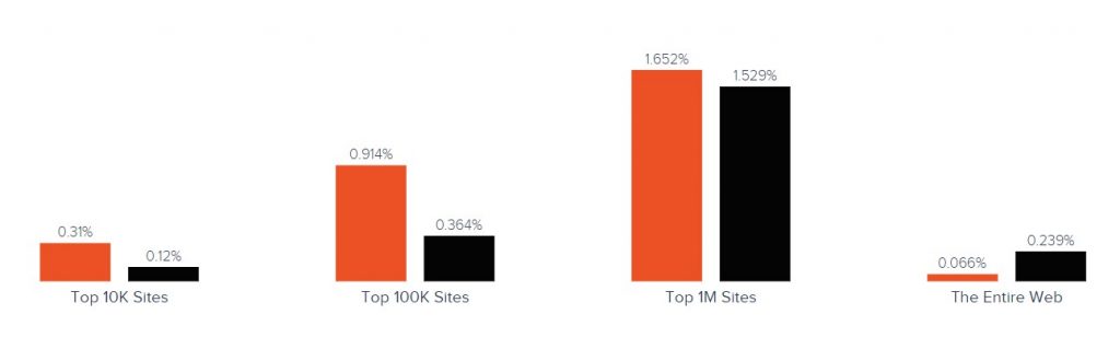 How to Migrate from WooCommerce to Magento 2 or Sync Data Between Them | FireBear