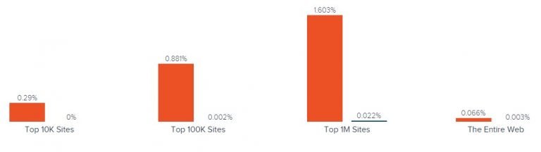 How to Migrate from VTEX to Magento 2 or Sync Data Between Them | FireBear