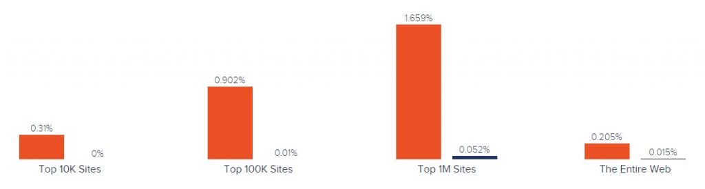 How to Migrate from Volusion to Magento 2 or Sync Data Between Them | FireBear