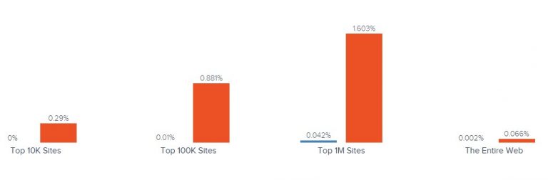 How to Migrate from Drupal Commerce to Magento 2 or Sync Data Between Them | FireBear