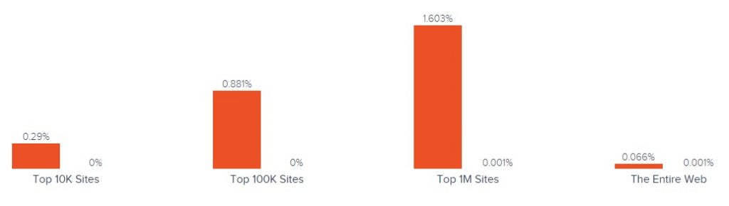How to Migrate from Tictail to Magento 2 or Sync Data Between Them | FireBear