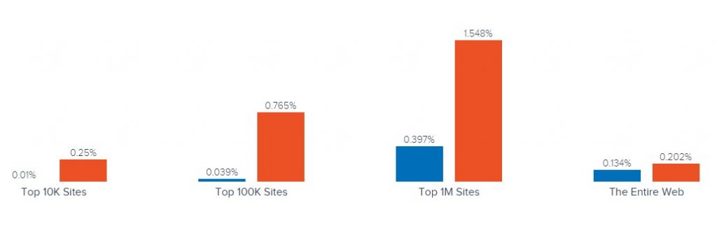 How to Migrate from Lemonstand to Magento 2 or Sync Data Between Them | FireBear