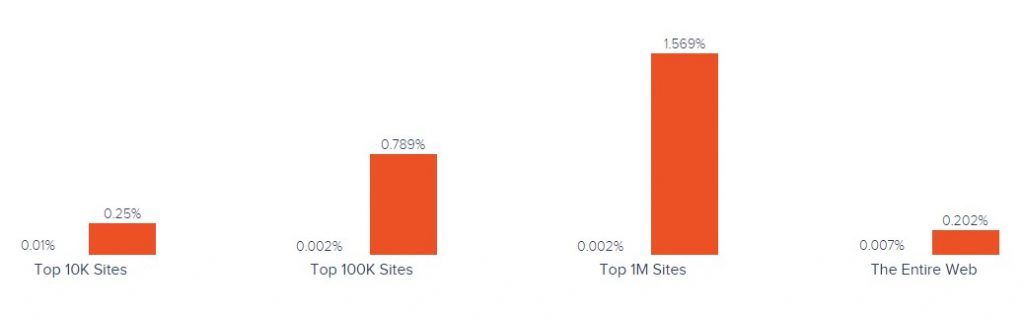 How to Migrate from Big Cartel to Magento 2 or Sync Data Between Them | FireBear