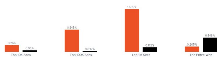 How to Migrate from Wix to Magento 2 or Sync Data Between Them | FireBear