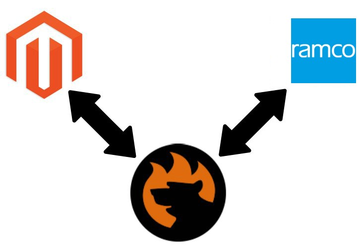 Ramco ERP Overview & Magento 2 Integration | FireBear