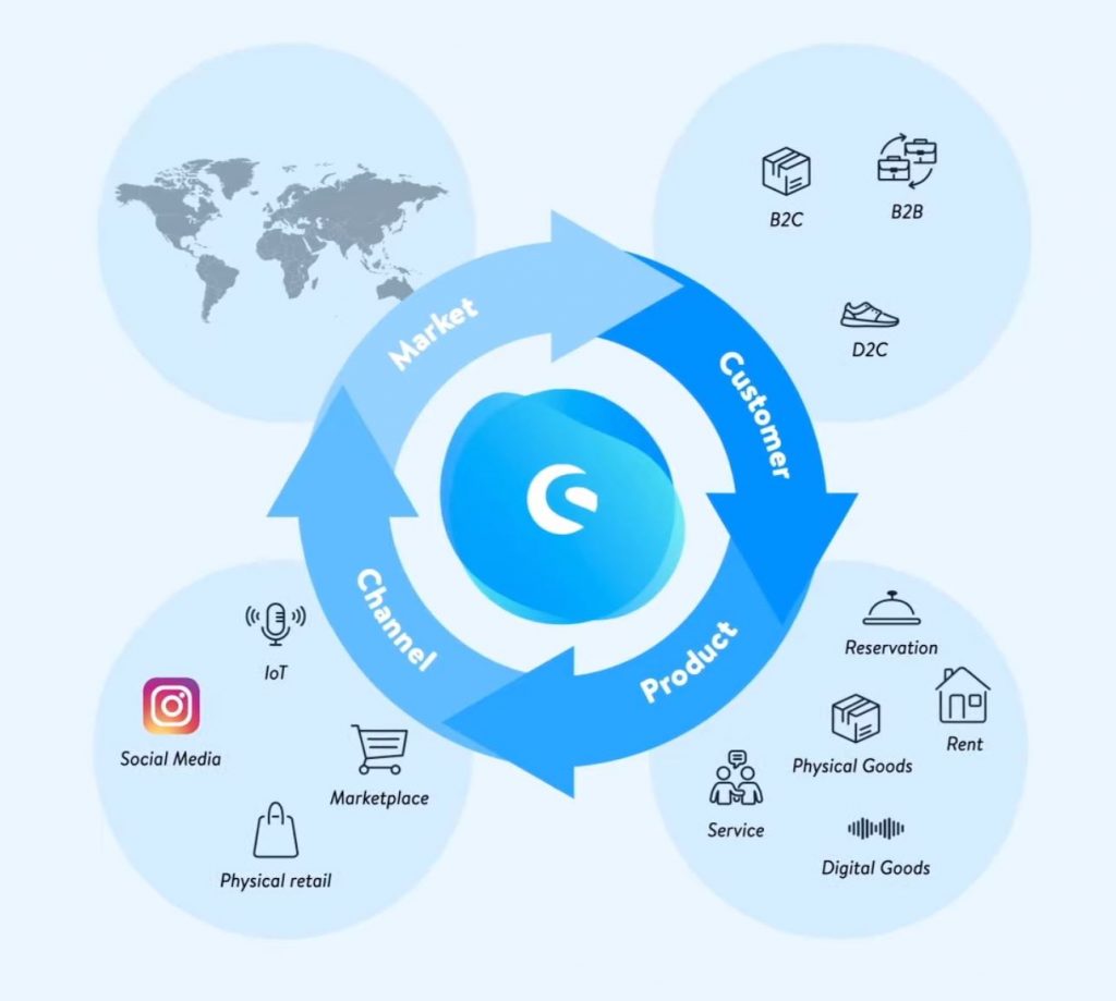 Composable Commerce: A New Concept in eCommerce | FireBear