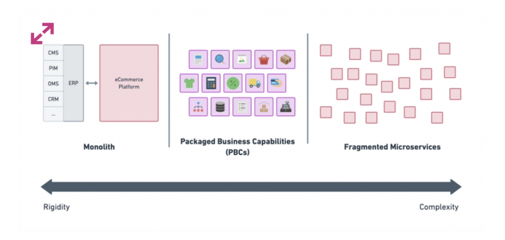 Composable Commerce: A New Concept in eCommerce | FireBear