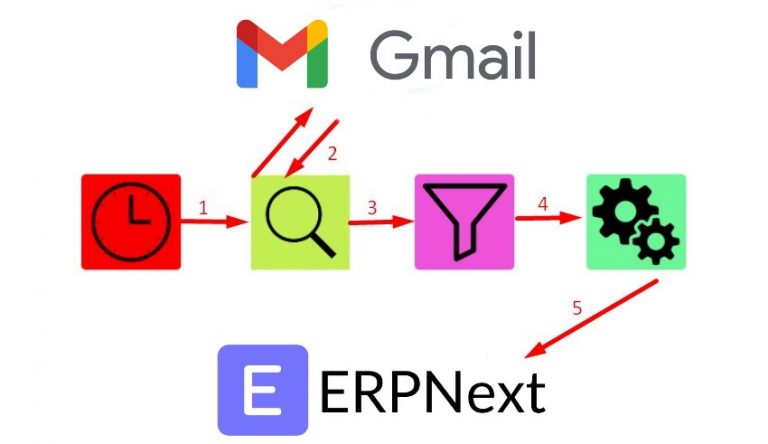 ERPNext Integration | FireBear