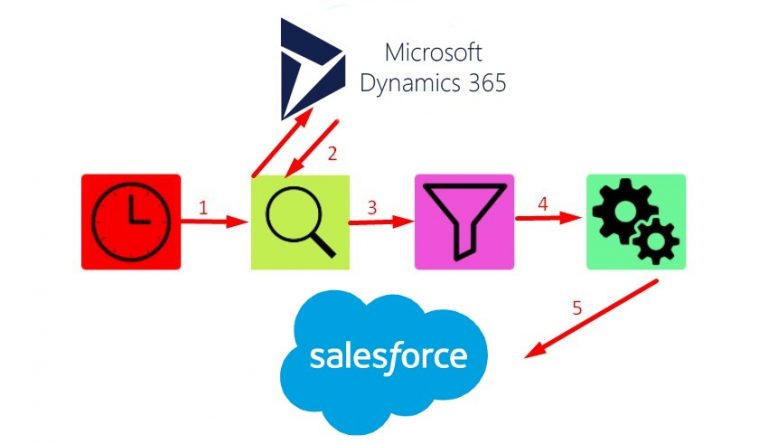 Microsoft Dynamics CRM Integration | FireBear