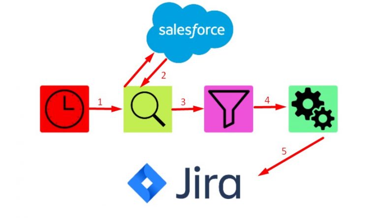 Salesforce Integration | FireBear