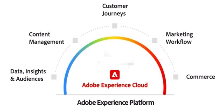 What Is Adobe Experience Cloud | FireBear